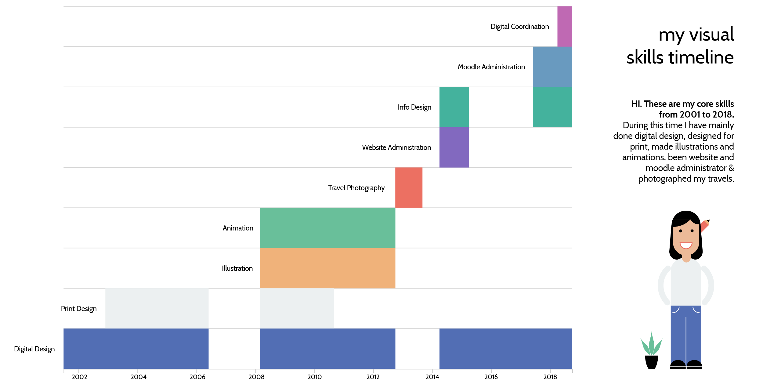 my visual skills timeline – Helen Ilus
