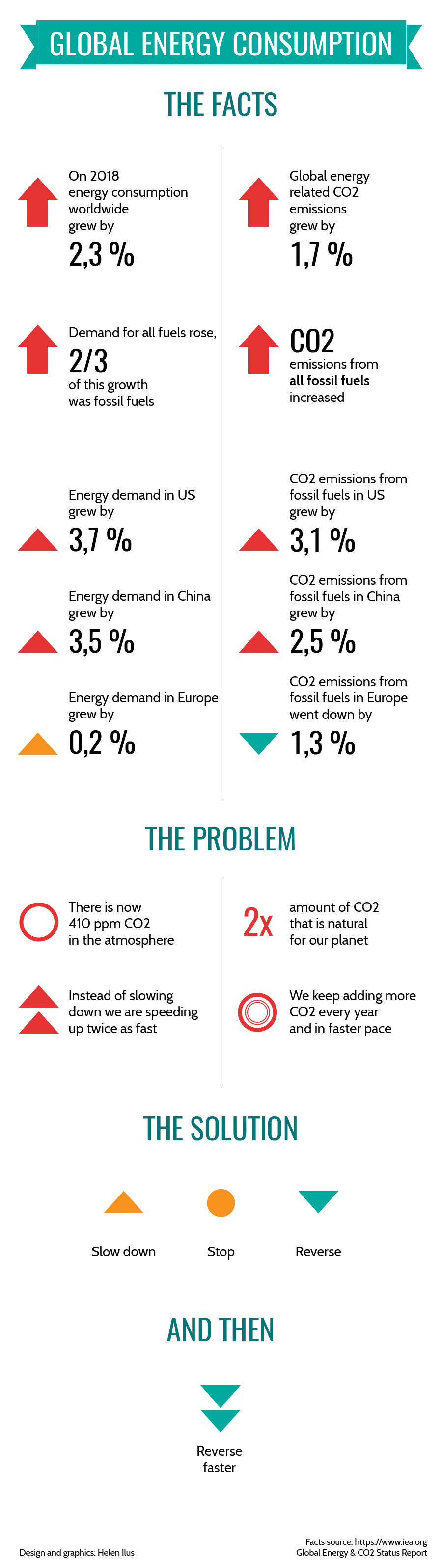 Global Energy Consumption Facts infographic – Helen Ilus